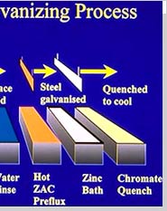 Galvanizing